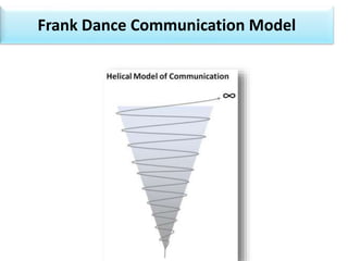 Models of Communication | PPTX