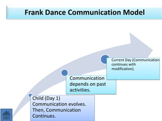 Models of Communication | PPTX