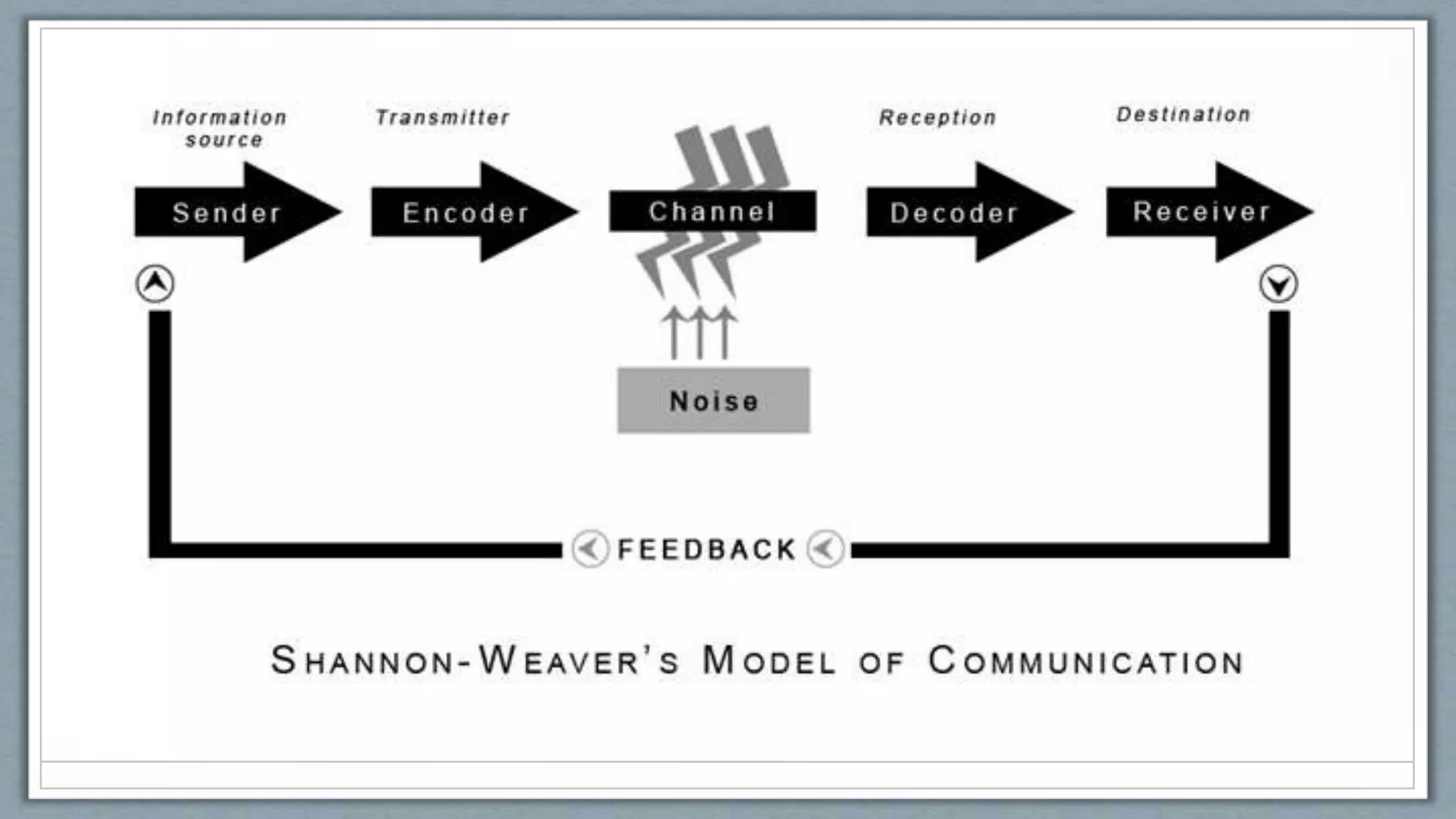 Models of Communication: Shannon Weaver and Wendell Johnson's Model | PPTX