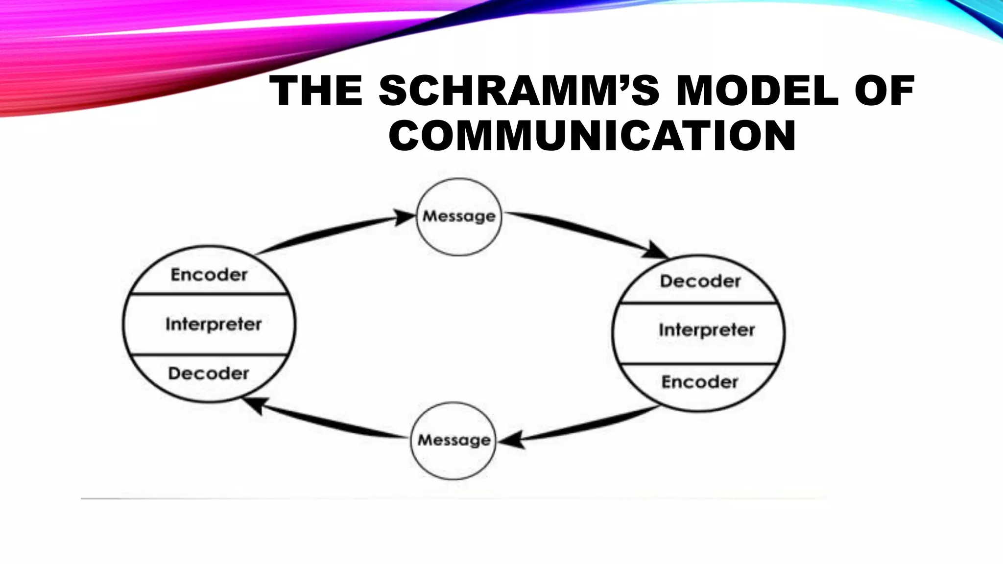 Models of communication | PPTX