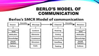 Models of communication | PPT