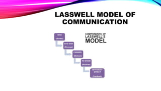 Models of communication | PPT