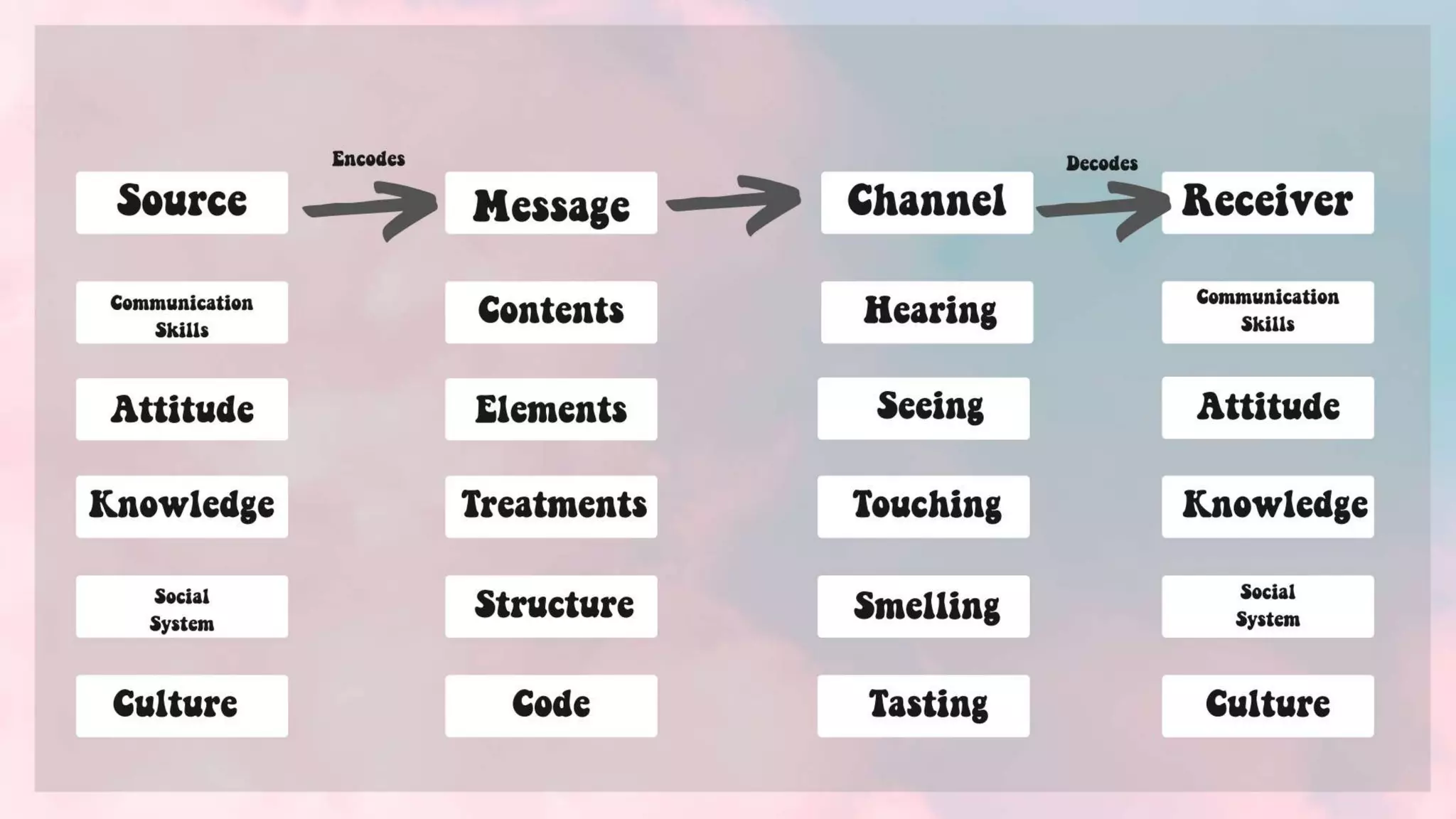 Models of communication | PPT