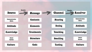 Models of communication | PPT
