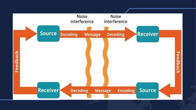MODELS OF COMMUNICATION.pptx