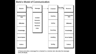 MODELS OF COMMUNICATION.pdf