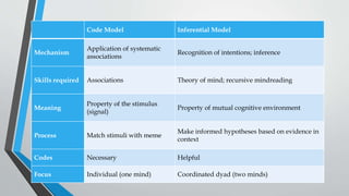 Models of Communication.pptx | Programming Languages | Computing