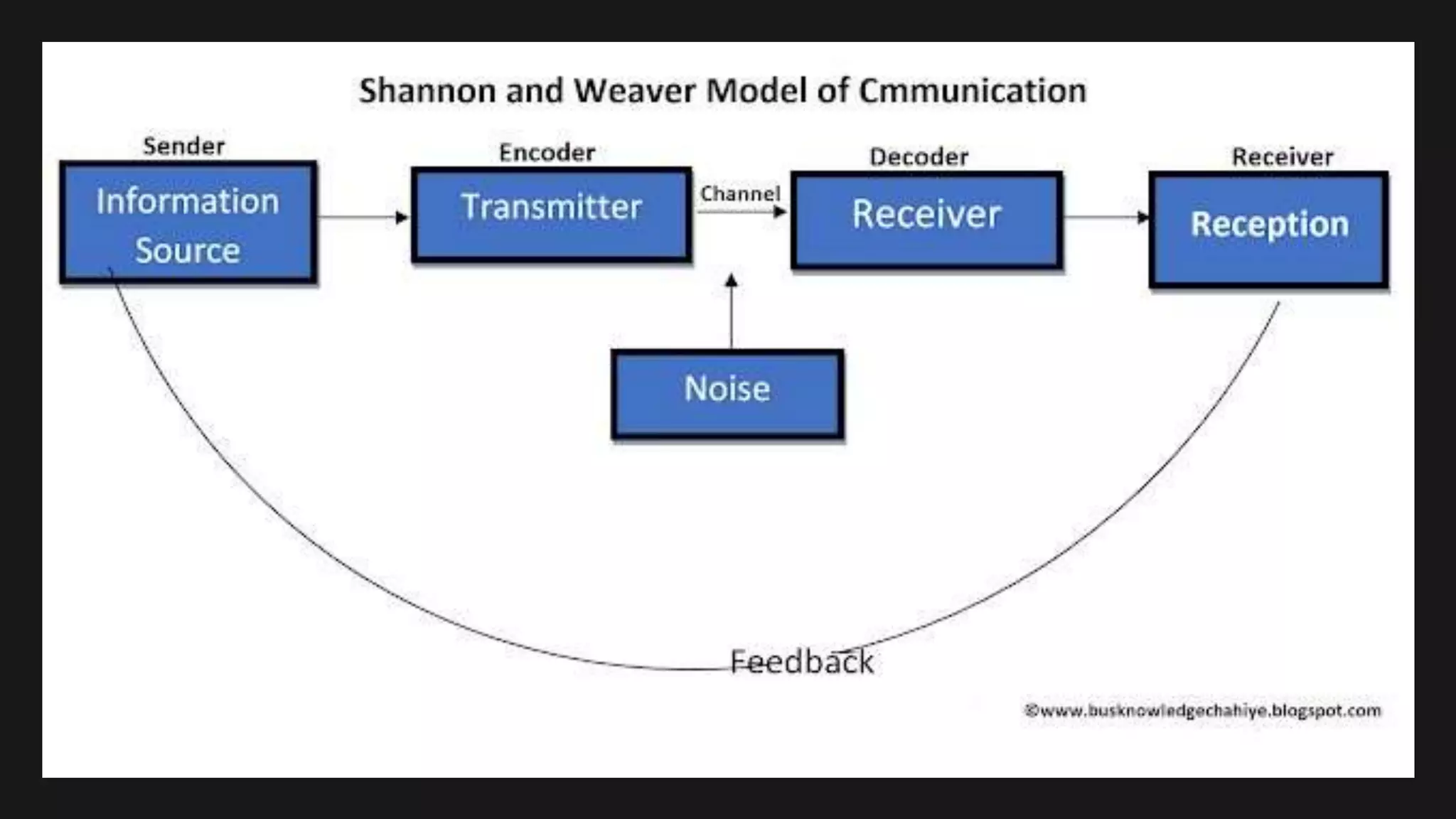 Models of Communication.pptx