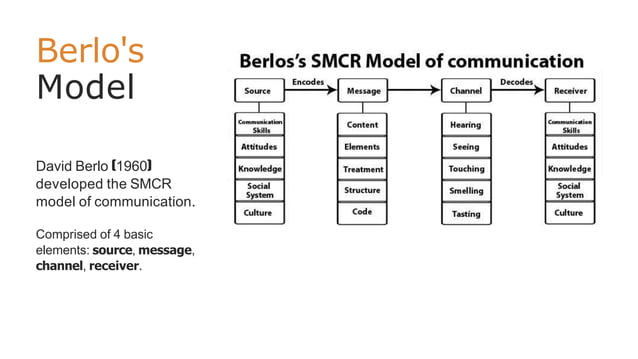 Models of Communication.pptx | Technology & Computing