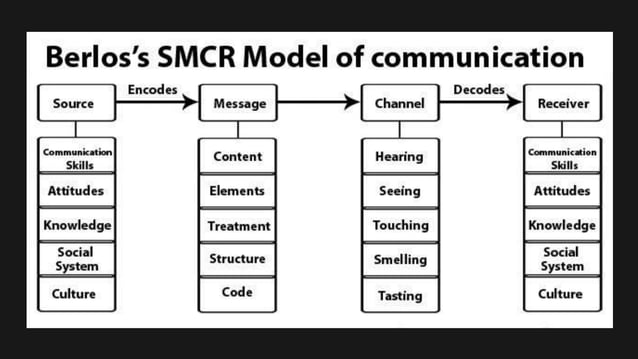 Models of Communication.pptx | Technology & Computing