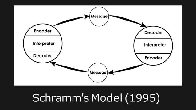 Models of Communication.pptx | Technology & Computing