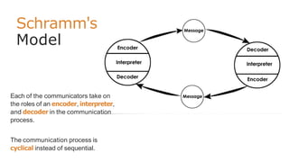 Models of Communication.pptx | Technology & Computing