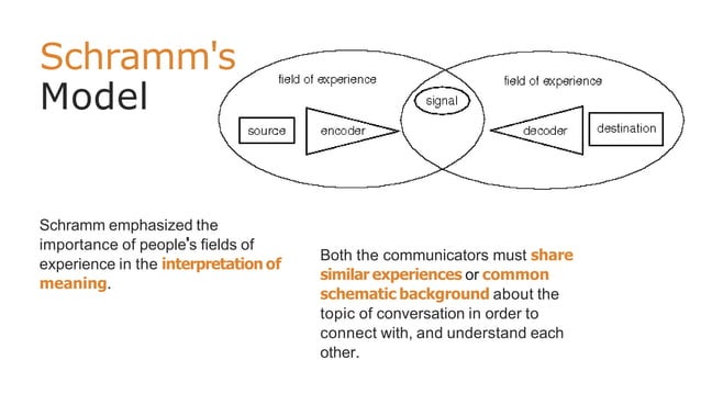 Models of Communication.pptx | Technology & Computing