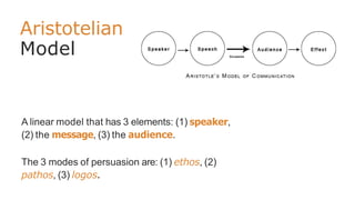 Models of Communication.pptx | Technology & Computing