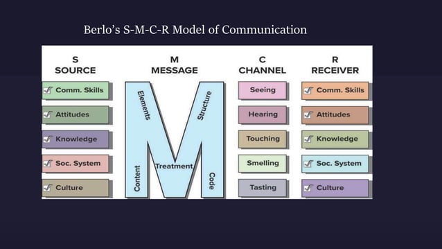 Models of Communication for mca tudents. | PPT