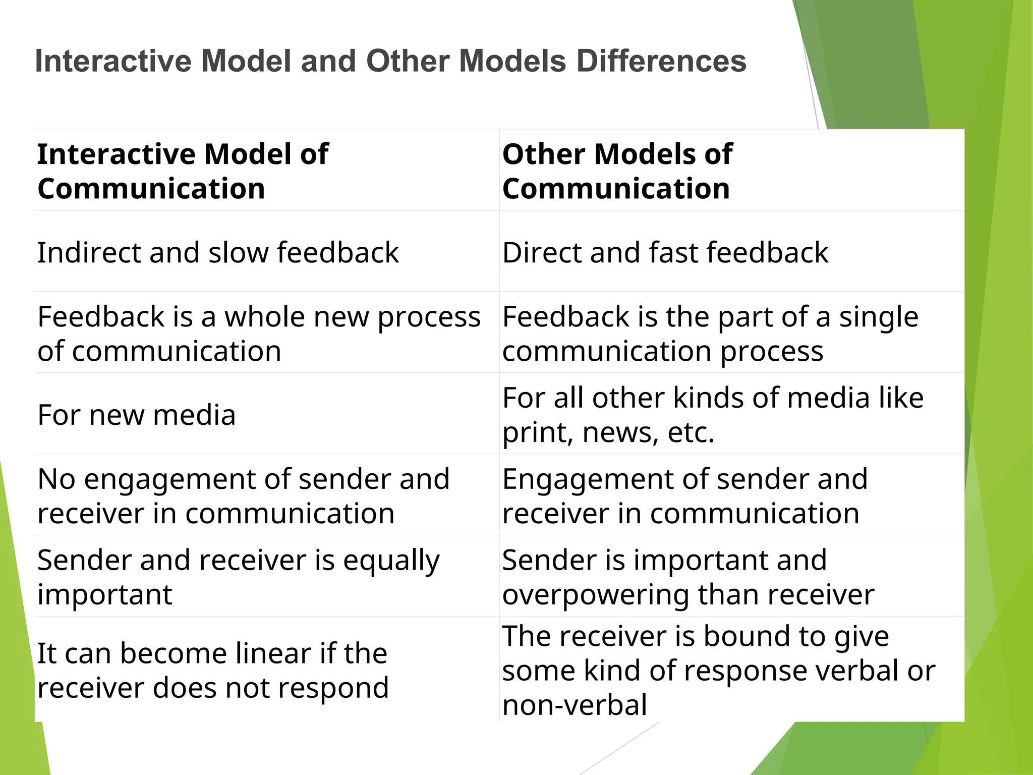modelsofcommunicationhandout-160711061345.ppt