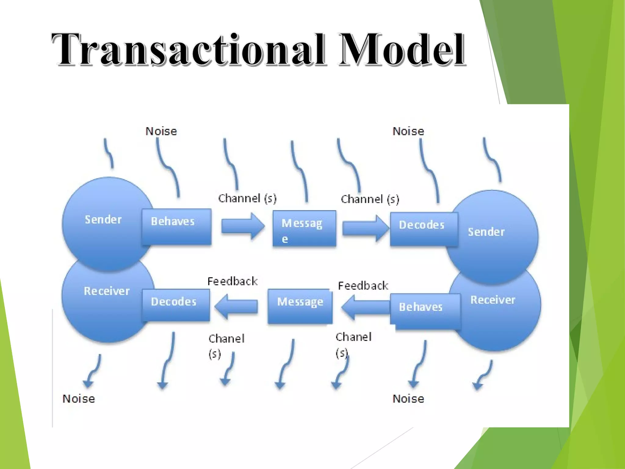 Models of communication | PPT
