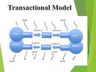 Models of communication | PPT