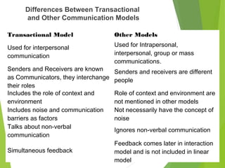 Transactional Communication Model Interplay