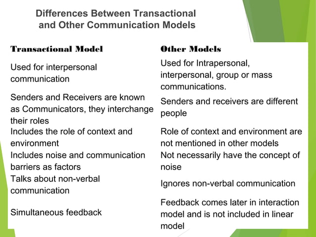 Models of communication