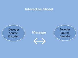 Models of communications | PPT