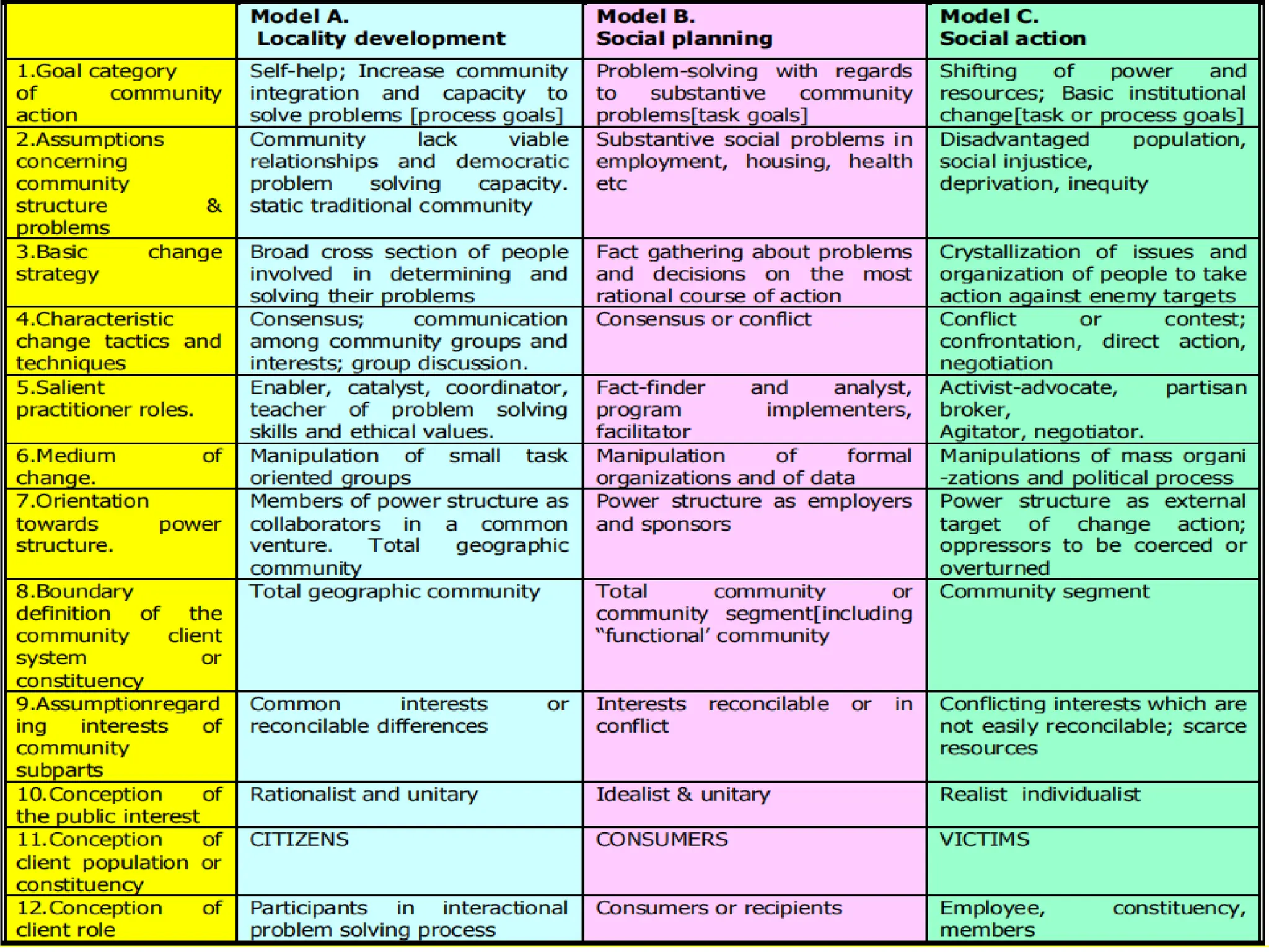 Models of Community Organization.2005.pptx