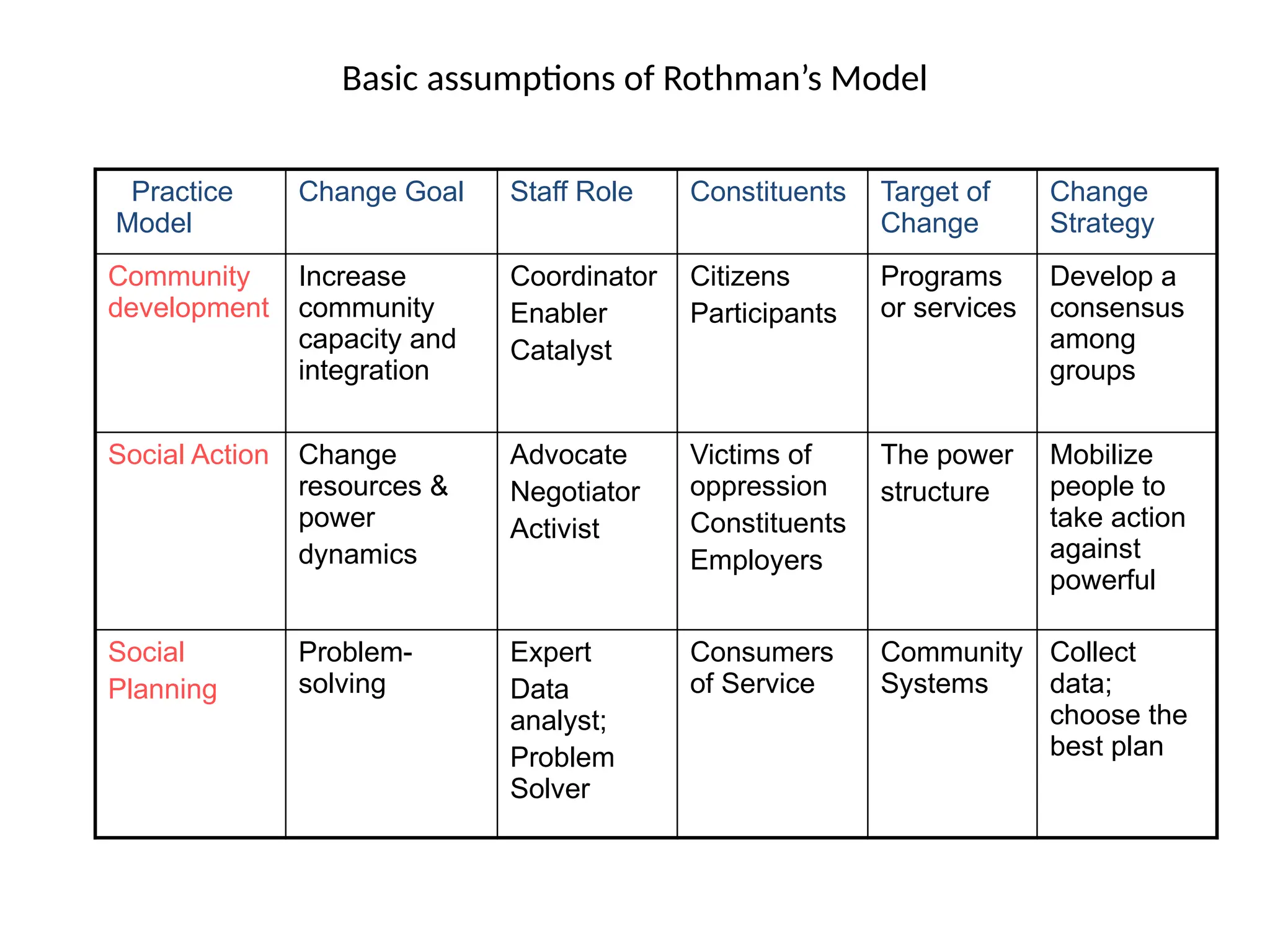 Models of Community Organization.2005.pptx