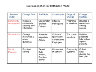 Models of Community Organization.2005.pptx