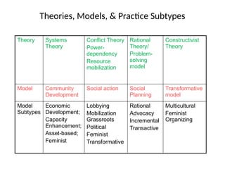Models of Community Organization.2005.pptx
