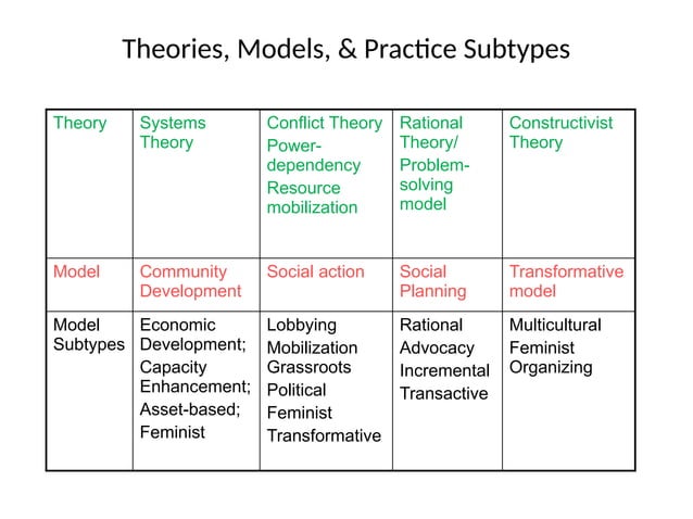 Models of Community Organization.2005.pptx
