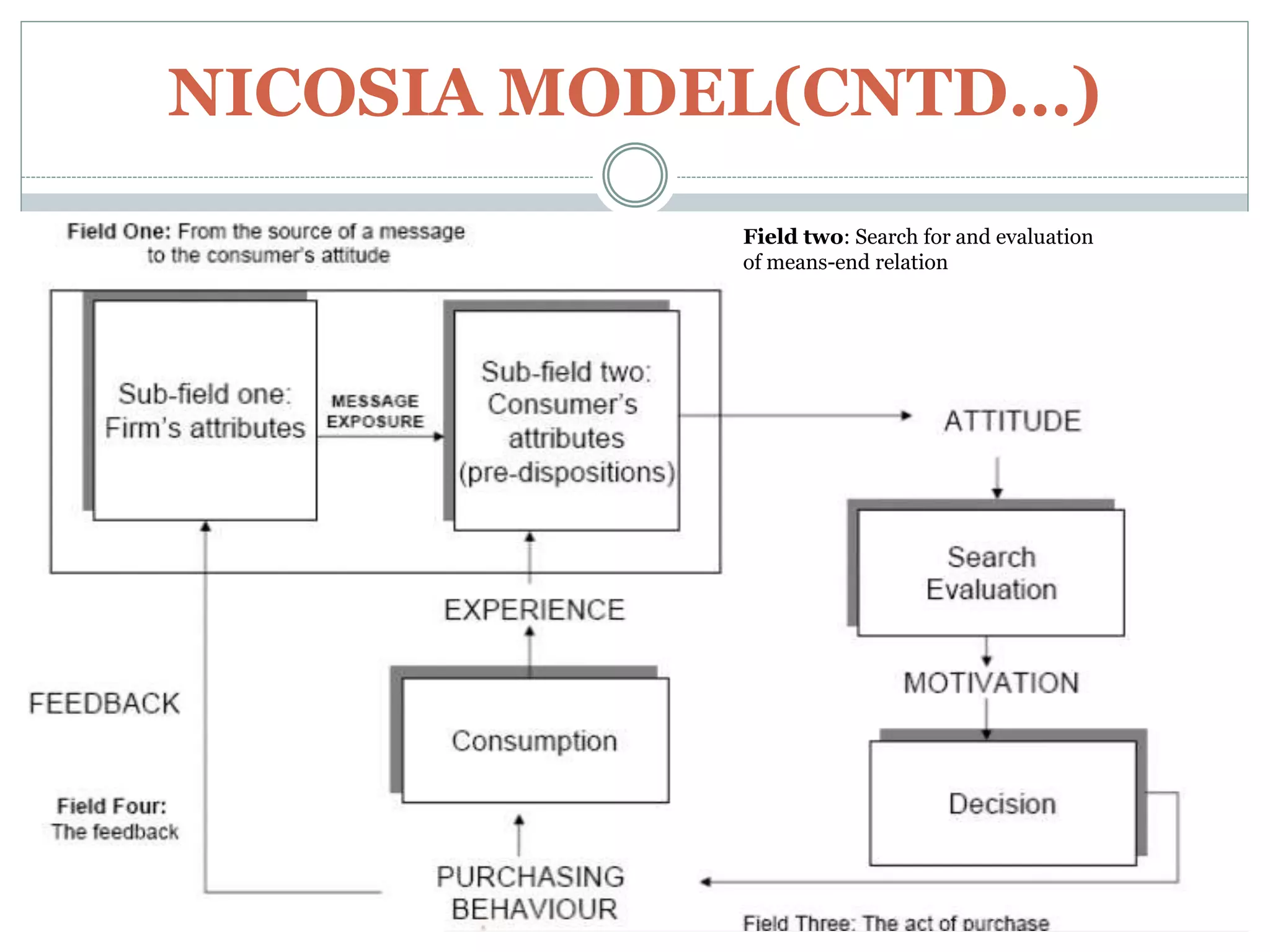 Models of consumer behavior | PPTX