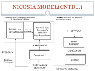 Models of consumer behavior | PPTX
