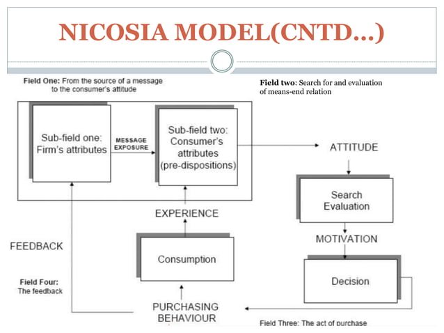 Models of consumer behavior | PPTX