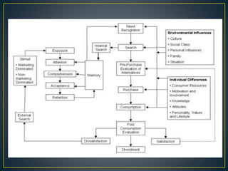 Modelsofconsumerbehaviour 131015040649-phpapp02 | PPTX