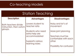 Models of Co-teaching Part A | PPT