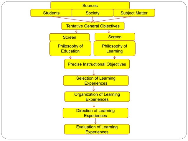 Models of curriculum development | PPTX