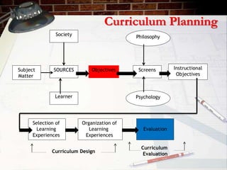 Models of curriculum Sunil Joshi | PPTX