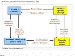 Models of e-learning | PPT