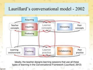 Models of e-learning | PPT