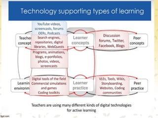 Models of e-learning | PPT