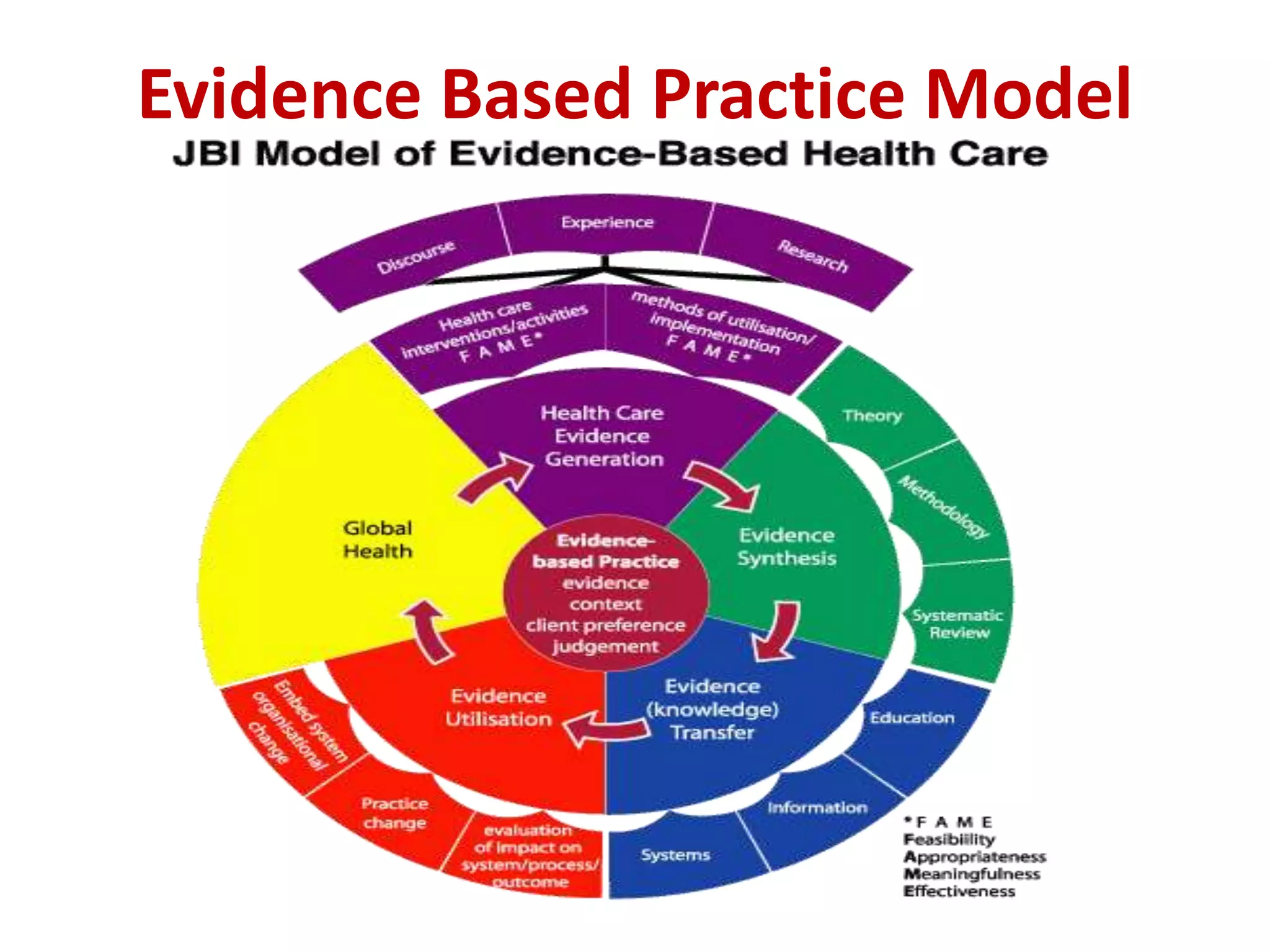 Models of Evidence Base Practice PPT use in ANP, Education subject | PPT