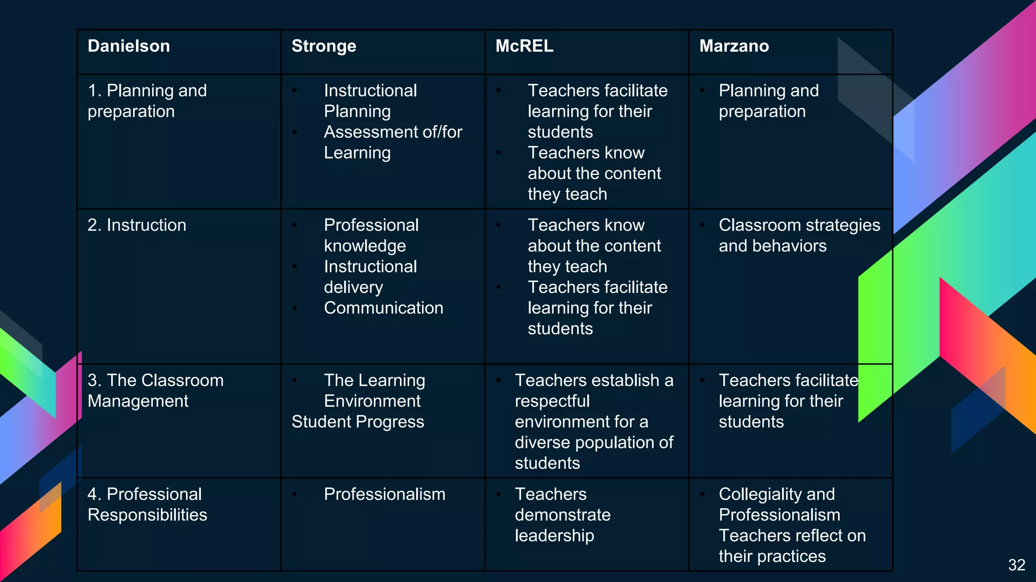Model of Effective Teaching | PPTX