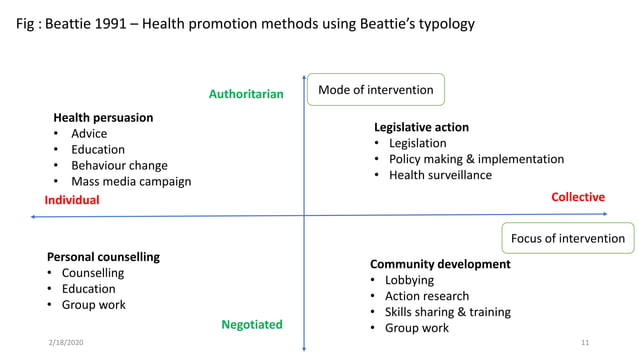 Models of health promotion | PPTX