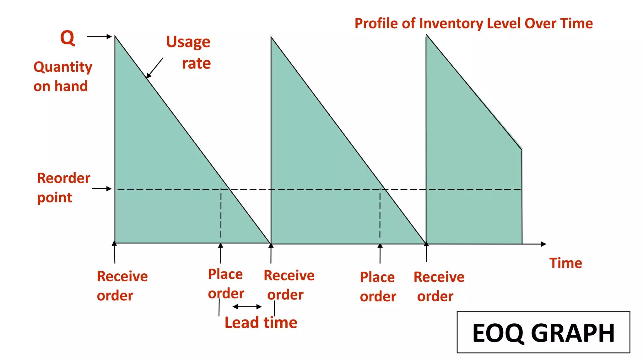 Models of inventory control | PPTX