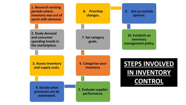 Models of inventory control | PPTX