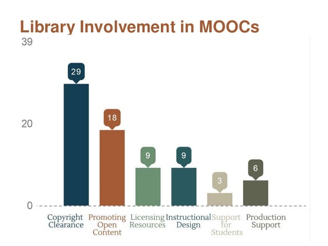 ACRL 2015 presentation: Models of Library Engagement with MOOCs