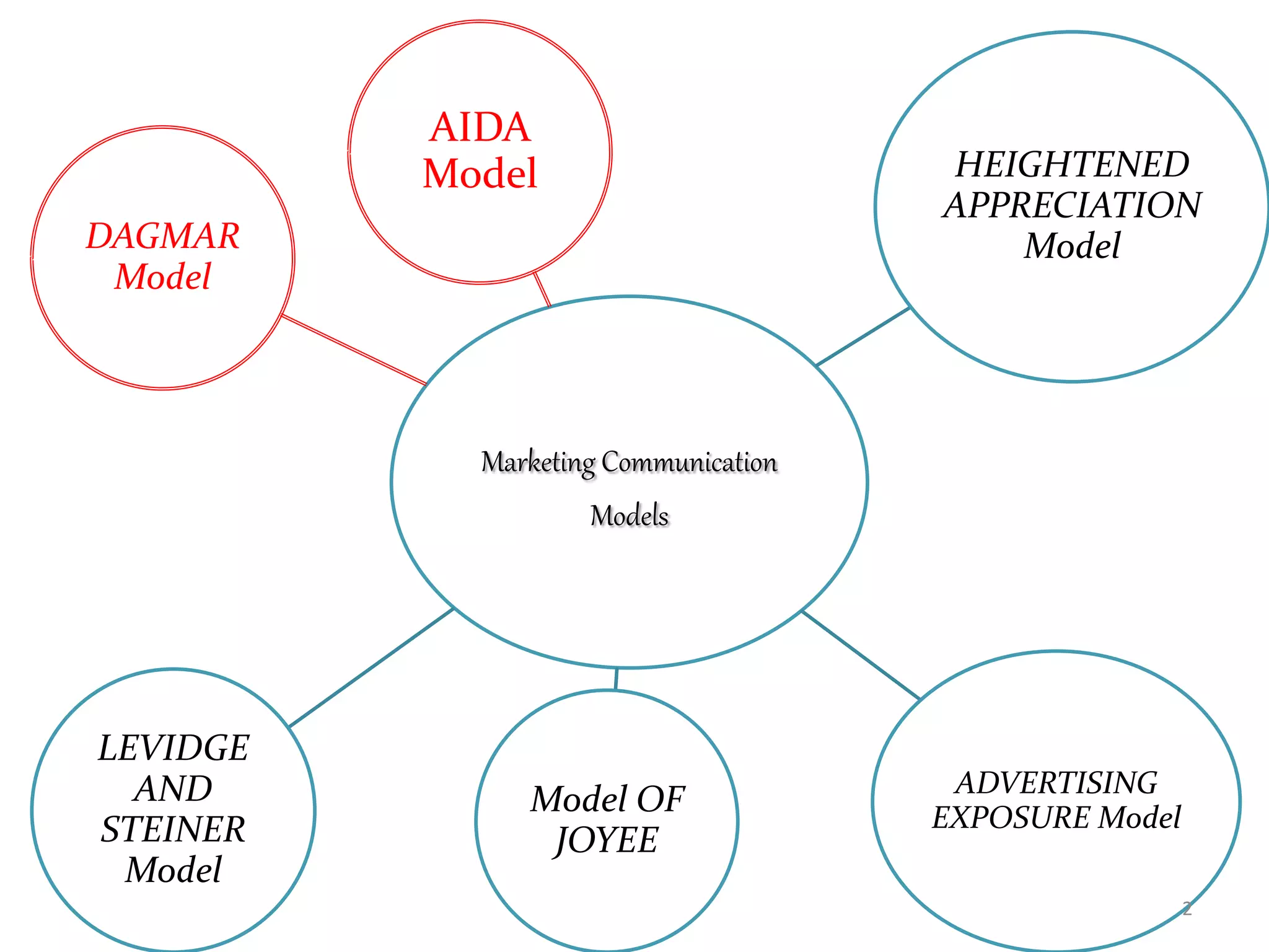 Models of marketing communication | PPTX