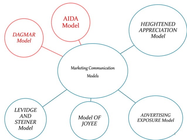 Models of marketing communication | PPT