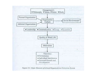 Models of OB | PPT