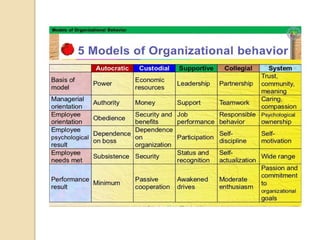 Models of ob | PPT